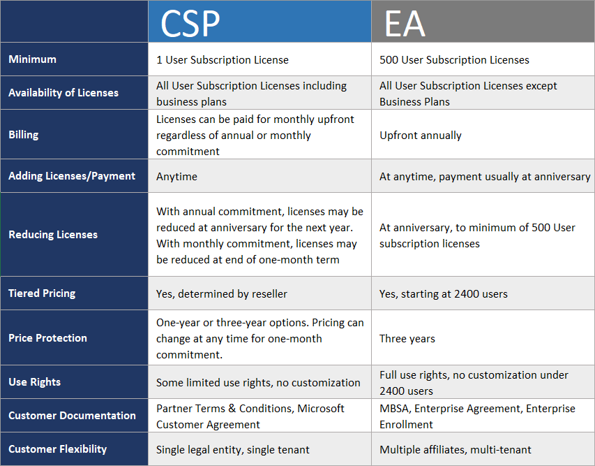 Cloud Solution Provider Csp Licensing Program